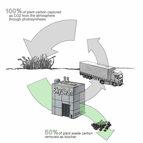 SkyClean is a game-changing technology for agriculture | Stiesdal